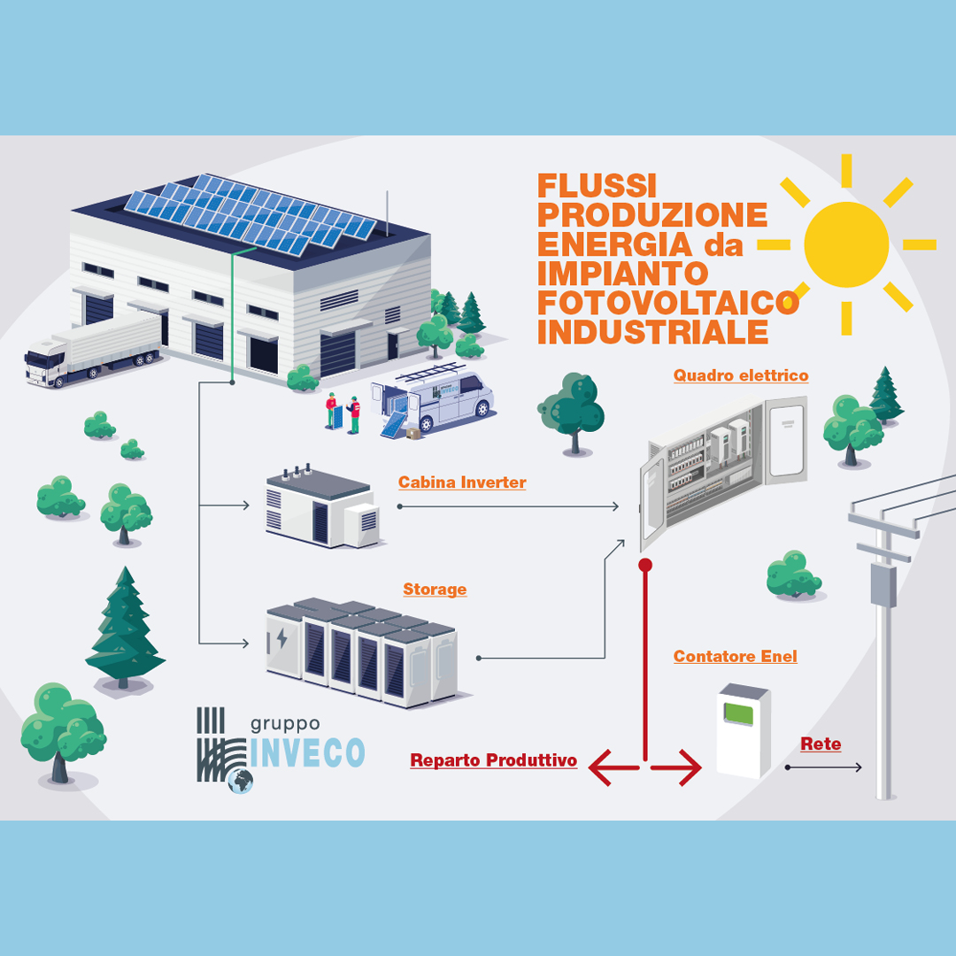 How an Industrial Photovoltaic System Works - Gruppo Inveco Spa
